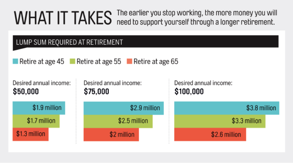 How Much Do I Need To Retire ApartmentVestors Proven Multifamily